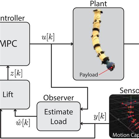 A Soft Continuum Manipulator Is Tasked With Following A Reference Download Scientific Diagram