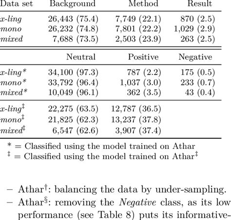 Citation Intent And Sentiment Classification Results For Cross Lingual