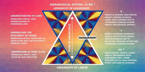 Understanding The Hierarchical System In Knowledge And Rewards A