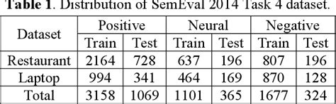 Figure 1 From Aspect Based Sentiment Analysis Of Specific Targets Semantic Scholar