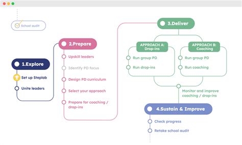 Steplab Professional Development That Really Works