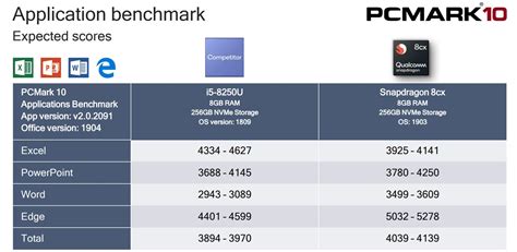 Qualcomms Benchmarks Show Snapdragon 8cx Running As Fast As Intels