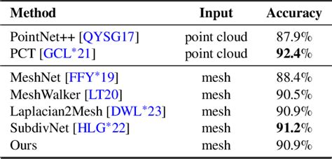 Table 2 From A Task Driven Network For Mesh Classification And Semantic