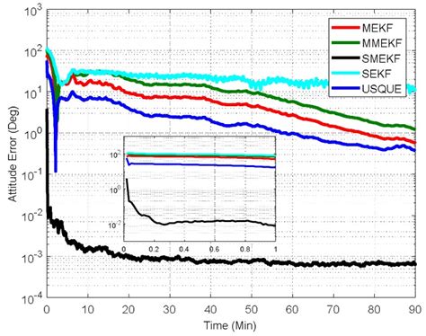 A Sequential Multiplicative Extended Kalman Filter For Attitude Estimation Using Vector