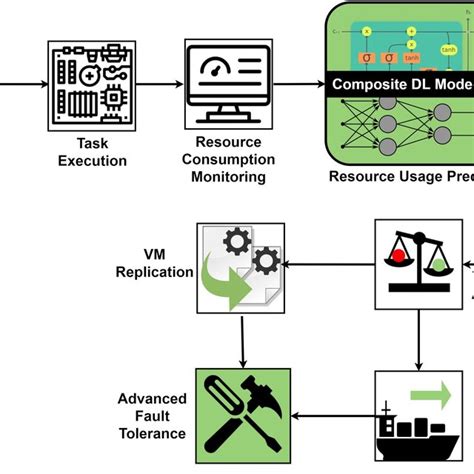 A Pipeline From Task Production To Advanced Fault Tolerance Download Scientific Diagram