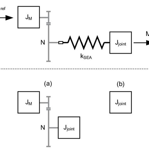 The Principle Of A Compliant Actuator With The Typical Setting Of The Download Scientific