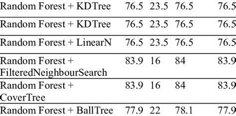 The Best Nearest Neighbor Search Algorithm Yatsi Tpr Fpr Precision