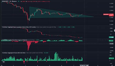 Comprender El Potencial De Ruptura De Dogecoin Y Por Qué La Actividad