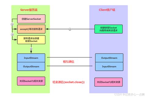 网络编程基础 csdn博客