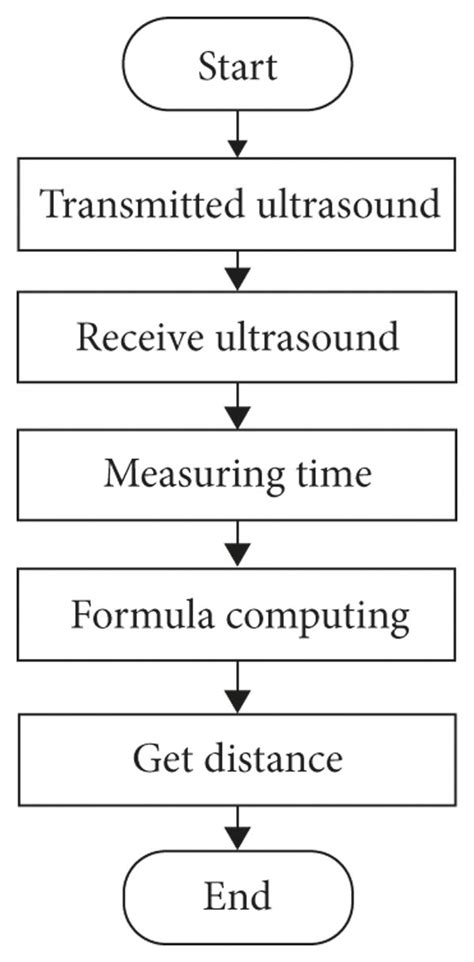 Ultrasonic Ranging Module Flowchart Download Scientific Diagram
