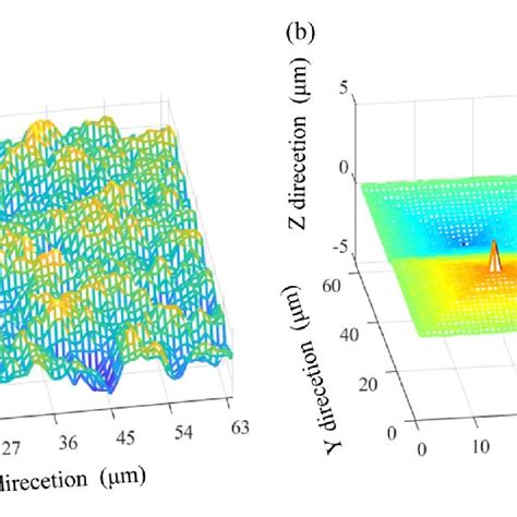 Simulated Surfaces A General Surface And B Special Surface With Download Scientific Diagram