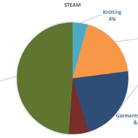 Water Consumption In Percentage Of Utilities Of The Factory Download