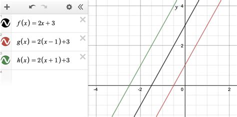 4 Shifting A Linear Function Download Scientific Diagram