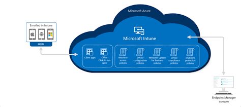 microsoft intune simplify device management cloud insights central