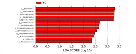 Differentially Abundant Taxa That Were Assigned At The Genus Level