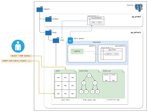 Как хранятся данные в postgresql