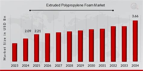 Extruded Polypropylene Foam Market Size Growth Trends Report 2034