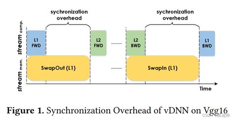 【论文笔记】【存储】capuchin Tensor Based Gpu Memory Management For Deep
