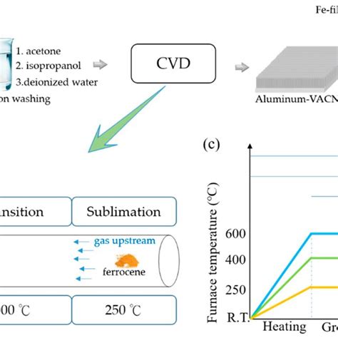 A Fabrication Procedure Of Aluminum Vertically Aligned Carbon