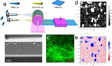 Fabrication Process And Structural Characterization Of Pmmapvdf‐hfp Download Scientific