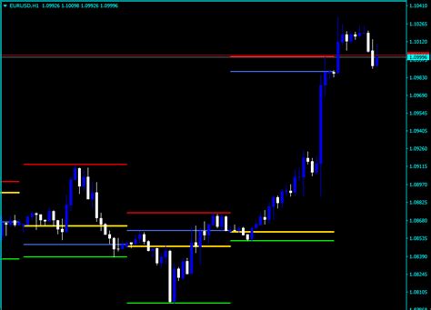 Bigger Tf Ohlc Indicator For Mt4 Technical Analysis Indicators