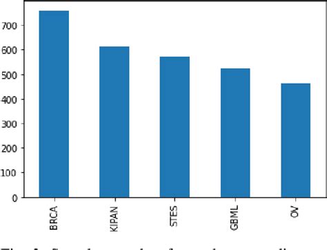 Figure 1 From Deep Learning Based Cancer Disease Classification Through