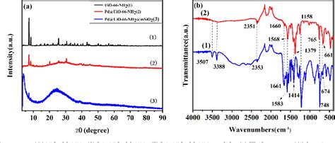 Figure 1 From Preparation Of Core Shell Catalyst For The Tandem Reaction Of Amino Compounds With