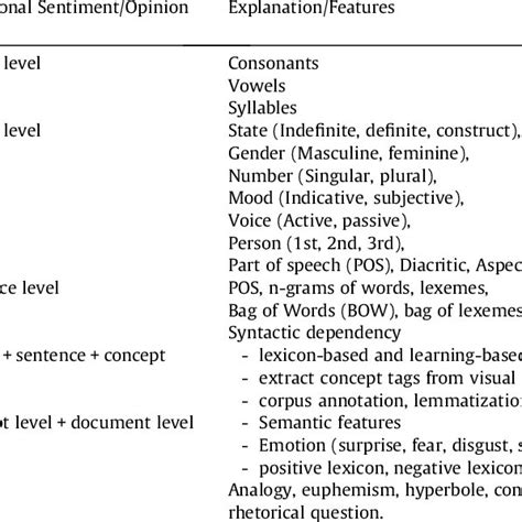 Arabic Language Sentiment Analysis Alsa Framework Download