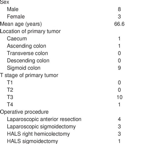 Results Of Sentinel Node Mapping In 11 Patients Under Going Download Table