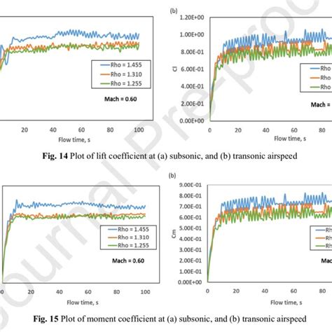 Plot Of Drag Coefficient At A Subsonic And B Transonic Airspeed