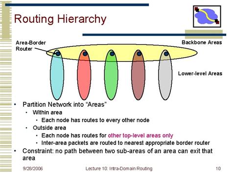 Fundamentals Of Systems Lecture 23 Intradomain Routing Rip