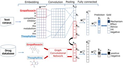 9 the architecture of the graph convolutional network image extracted