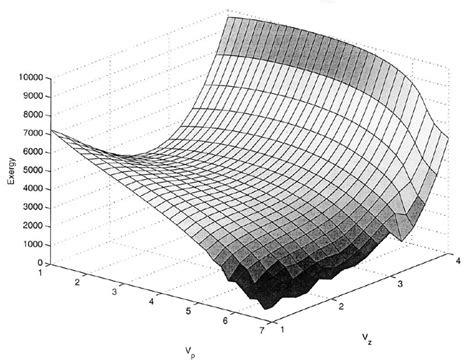 optimization of exergy in between different size classes of
