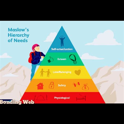 Maslows Need Hierarchy Theory