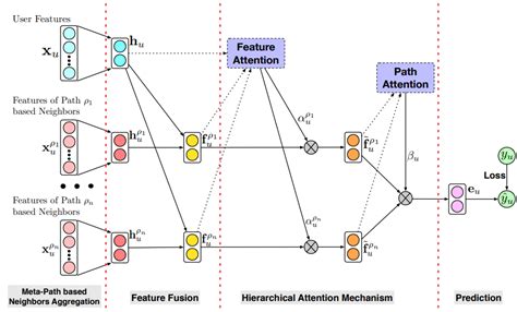 shallow embedding models for heterogeneous graphs sumit s diary