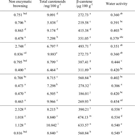 Effect Of Blanching Pretreatments And Drying Methods On Download Table