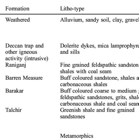 Generalised Stratigraphic Succession Of Jharia Coalfield Modified