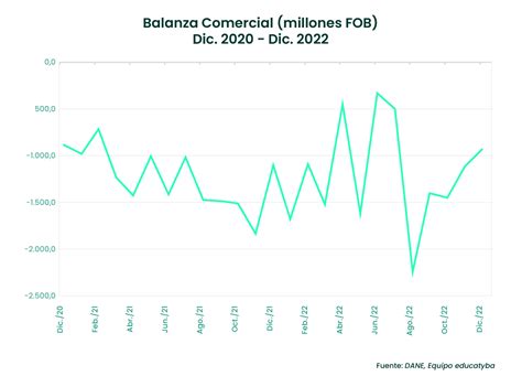 Balanza Comercial De Colombia El 2022 Cerró En Déficit Comercial