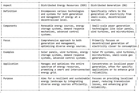 Distributed Energy Resources Integration And Management