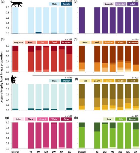 Proportional Effects Of African Leopard Panthera Pardus Pardus Ad Download Scientific