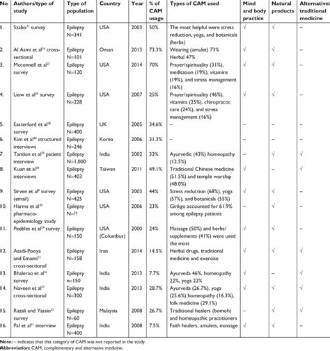 Prevalence And Types Of Cam Use Download Table