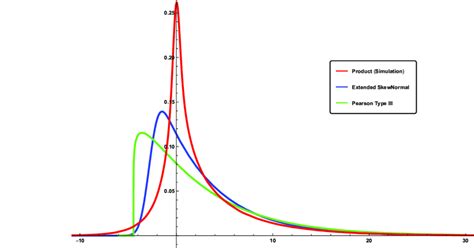 Pdf Of The Product Of Two Normally Distributed Variables With Red Download Scientific