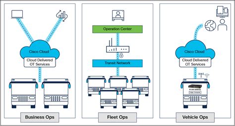 Solutions Cisco Iot Solution Brief Connected Mass Transit Solution