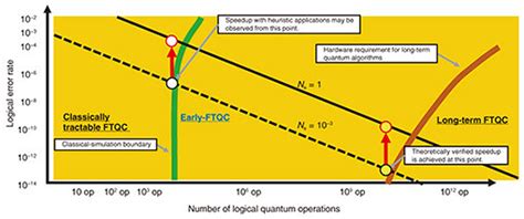 Toward Early Fault Tolerant Quantum Computing Ntt Randd Website