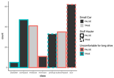 R Ggplot Geom Bar Customize By Linetype And Fill Stack Overflow