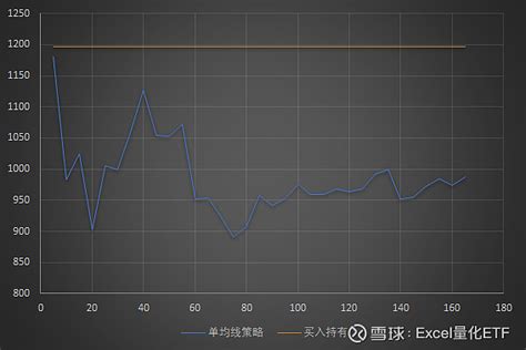 excel策略寻优——模拟运算表 模拟运算表介绍excel中自带了一个强大的计算工具——模拟运算表。顾名思义，该功能模拟已知的函数关系（比如y