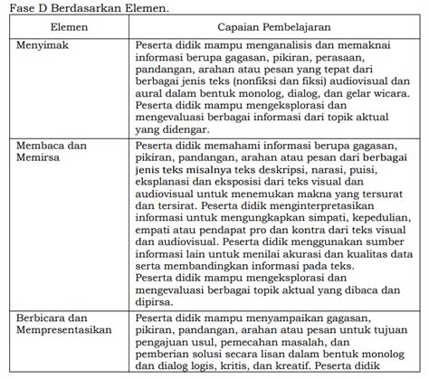 Capaian Pembelajaran SMP Mts Kurikulum Merdeka Kelas VII VIII IX