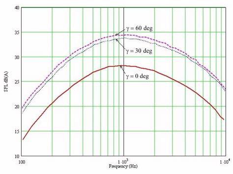 Effect Of Yaw On The Inflow Turbulence Noise Download Scientific Diagram