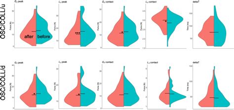 split violin plots for all parameters computed before turquoise and