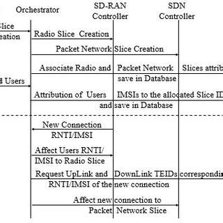 End To End Slicing Prototype Download Scientific Diagram